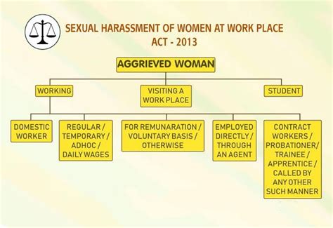 Sexual Harassment Of Women At Workplace Prevention Prohibition