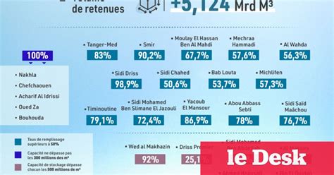 Le taux de remplissage des barrages s élève à 31 79 Le Desk