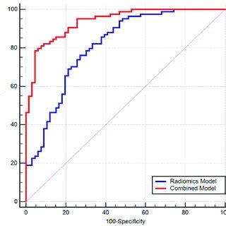 Roc Curves Of Radiomics And Combined Models For Predicting Breast