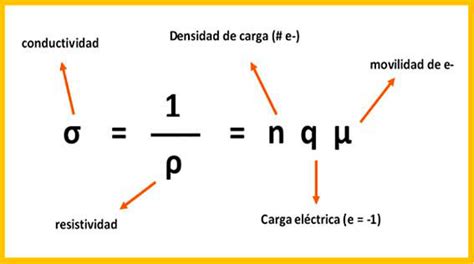 Qué es la conductividad eléctrica Ciencia De Los Materiales