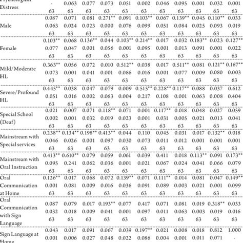 correlation matrix showing the relationship between the components of download table