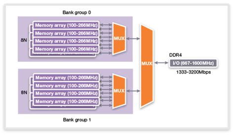 DDR4 Bank Groups Interface IP DesignWare IP Synopsys