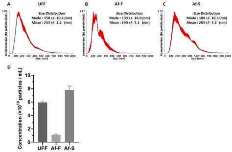 Viruses Free Full Text Purification Method Of Extracellular