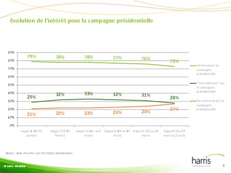 Baromètre d intentions de vote et du candidat jugé le plus marquant de