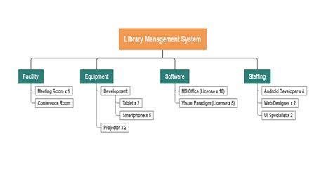 Resource Breakdown Structure Template