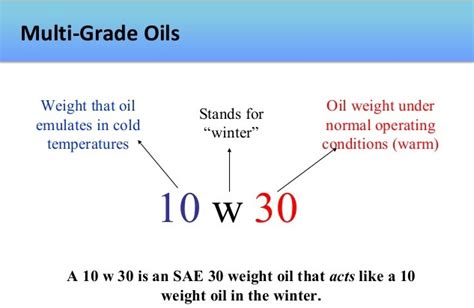 Engine Oil Weight Chart