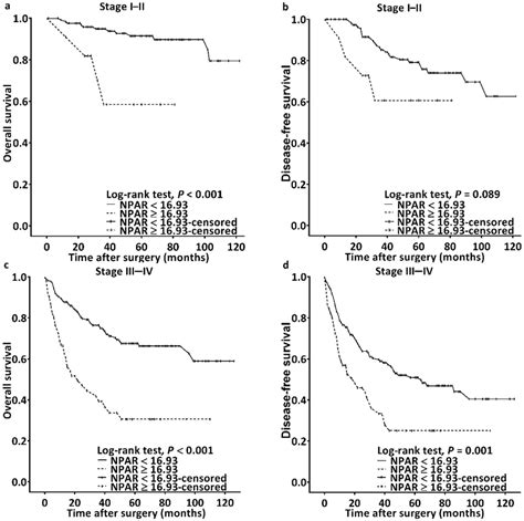 Kaplan Meier Survival Curves For Patients Classified Based On Cutoff Of