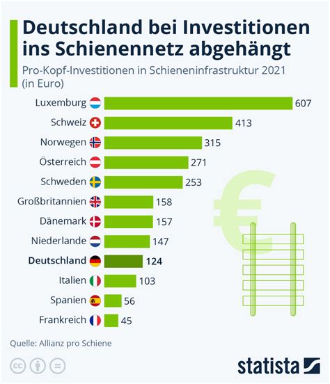 Infografik Deutschland Bei Investitionen Ins Schienennetz Abgeh Ngt