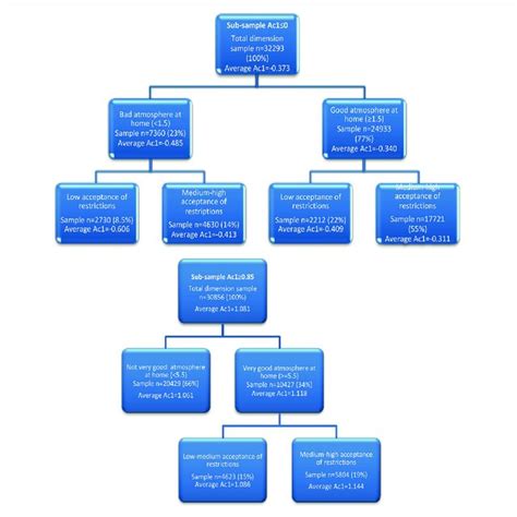 decision tree for the problem oriented coping strategy indicator for download scientific