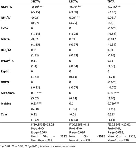 determinants of leverage panel data estimation results based on fixed download scientific