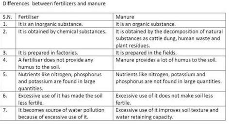 Difference Between Fertilizers And Manure Points Brainly In