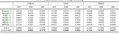 table 1 from symmetric graph convolutional autoencoder for unsupervised graph representation
