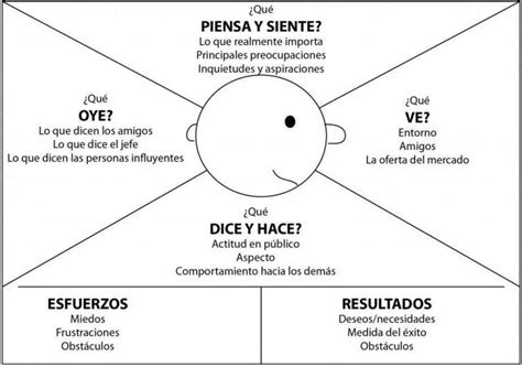 Qu Es Y C Mo Hacer Un Mapa De Empat A
