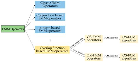 fractal fract free full text overlap functions based fuzzy mathematical morphological