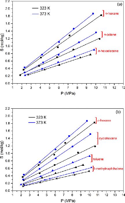 Solubility Of Co Versus Pressure In Model Hydrocarbons At And
