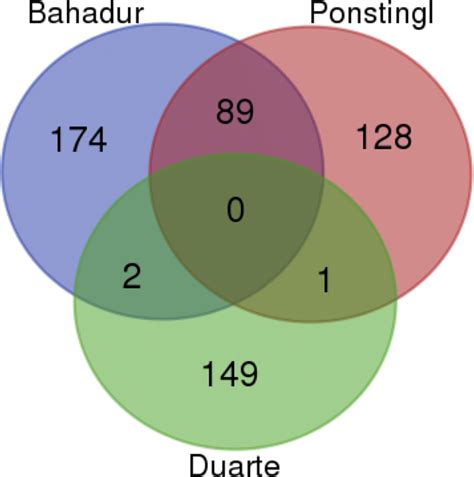 overlapping structures between datasets most of the duplicates download scientific diagram