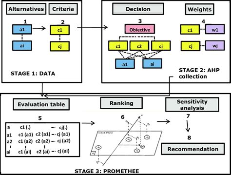the proposed ahp promethee approach download scientific diagram