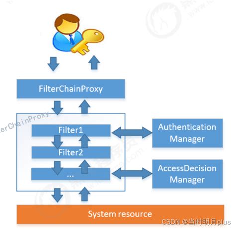 spring security 认证授权（一） 比翼开发框架 csdn博客