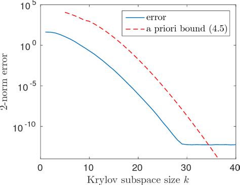 figure 4 1 from a structure preserving krylov subspace method for large scale differential