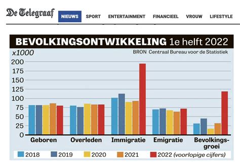 John Van Veen On Twitter RT Mariannezw Jemig Https Telegraaf Nl