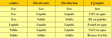 Tipos De Soluciones Mind Map