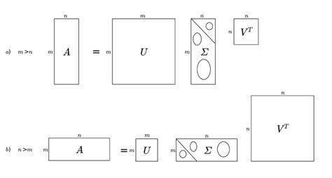 singular value decomposition two configurations download scientific diagram