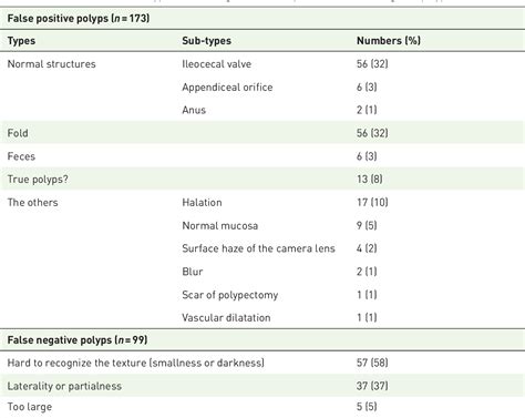 table 2 from automated endoscopic detection and classification of colorectal polyps using