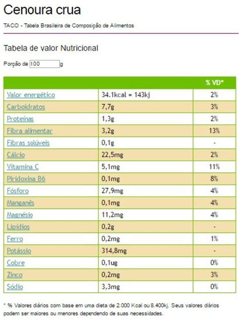Tabela Nutricional Da Cenoura Nutricional Batata Doce Cenoura