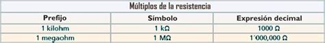 Electrónica para dummies Todo sobre las resistencias de la teoría a