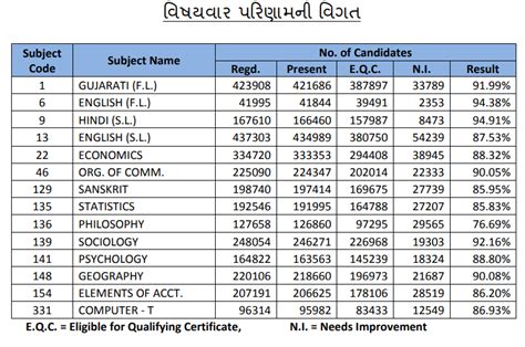 GSEB HSC Result 2023 OUT Live Gseb Org Gujarat Board 12th Commerce