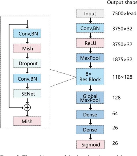 figure 2 from classifying different dimensional ecgs using deep residual convolutional neural