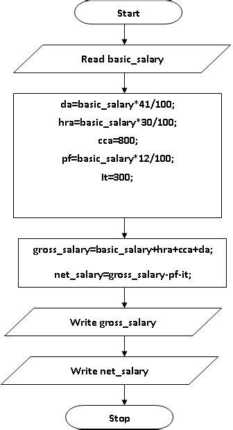 c program for store employee information and display using structure vrogue