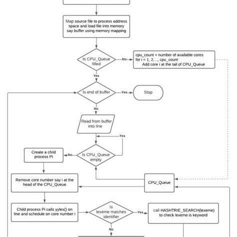 flowchart of parallel lexical scanning using dynamic task allocation download scientific