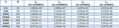 table 1 from combining cubic b spline galerkin method with quadratic weight function for solving