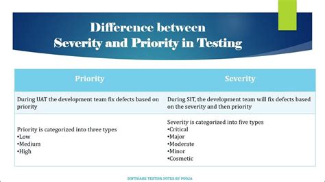 severity and priority in testing defect triage software testing manual testing youtube