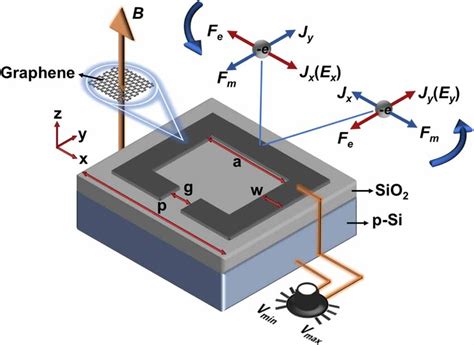 Schematic Of The Three Layer Graphenesio Si Unit Cell Of Patterned