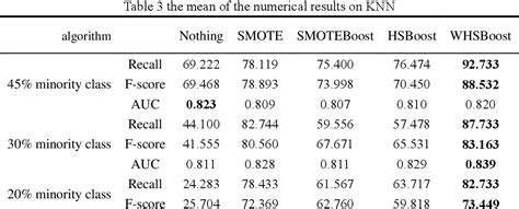 table 3 from classification of imbalanced credit scoring data sets based on ensemble method with