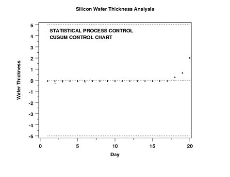 cusum control chart