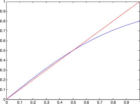 figure 1 from phase transition in the two star exponential random graph model semantic scholar