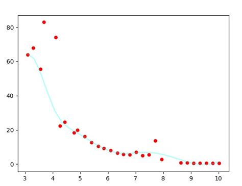 Interpolation Extracting Data From Spline Interpolated Curve In
