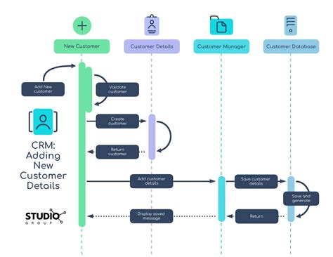 CRM Process Flowchart Sequence Diagram Template Venngage