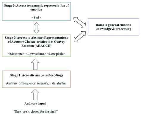model of affective prosody recognition as described by wright et al download scientific
