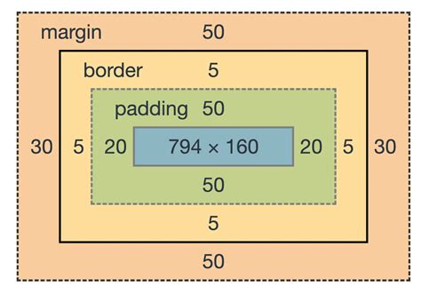 Css Box Model