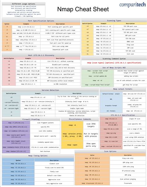 Shubham Sharma On Twitter Best Of Nmap Cheat Sheet Credit Https
