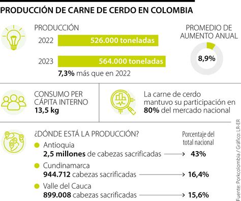 La producción de carne de cerdo superó las 564 000 toneladas 7 3 más