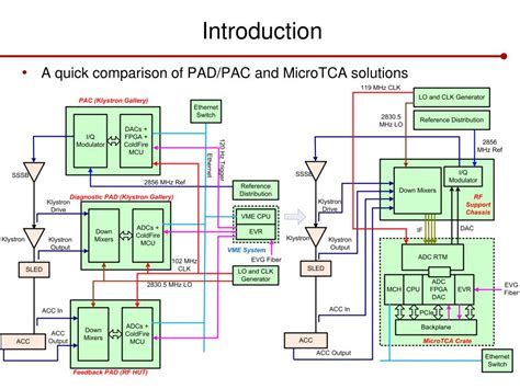 ppt lcls ii injector llrf system microtca based design powerpoint presentation id 1643802