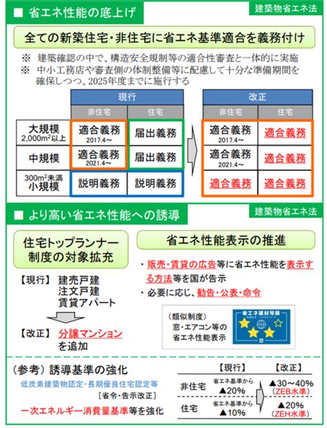 改正建築物省エネ法公布2025年度に省エネ基準適合を義務化これからの土地活用コラム 三和建設工業