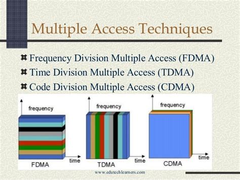 code division multiple access cdma