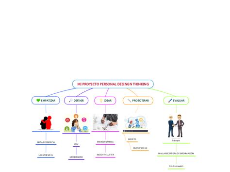MI PROYECTO PERSONAL DESINGN THINKING Mind Map