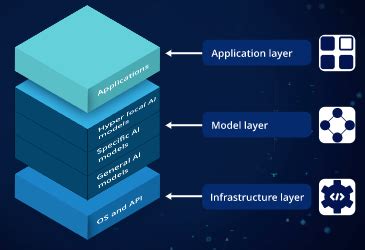 Generative AI Tech Stack Frameworks Infrastructure Models And